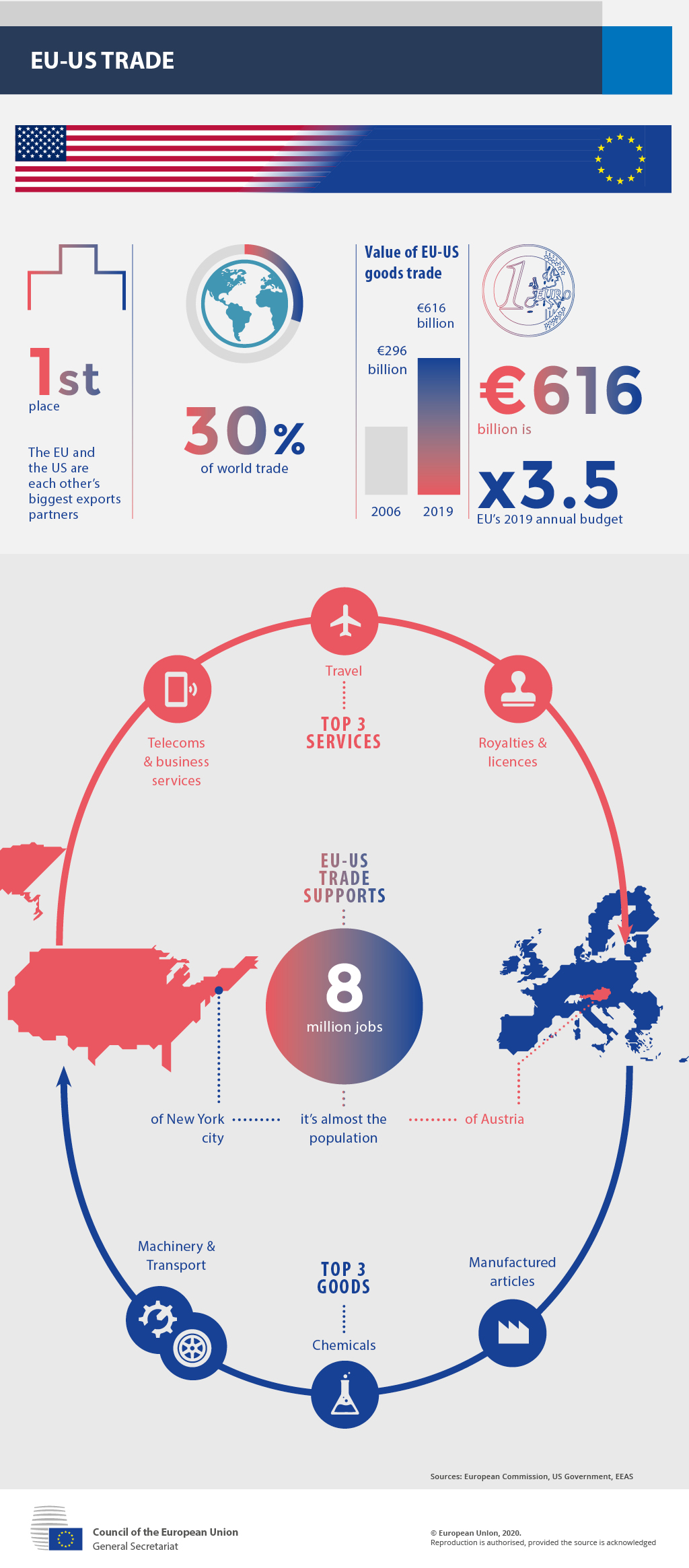 EU-US trade - Consilium